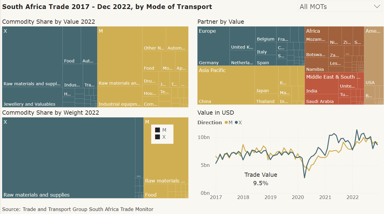 South Africa Trade Developments and Outlook - Trade and Transport Group