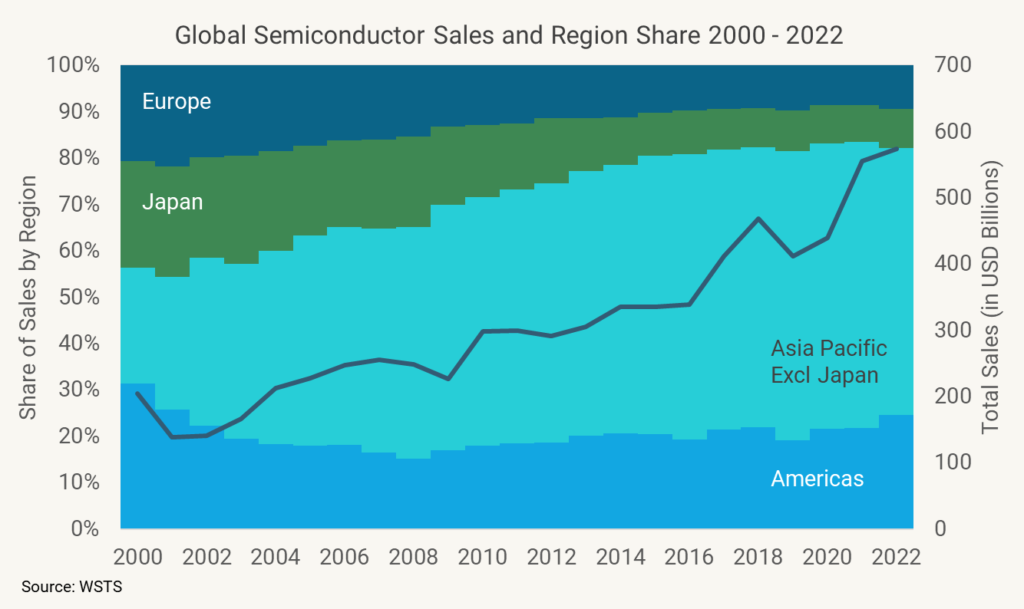 Recent Developments in Semiconductor and Machinery Trade - Trade and ...
