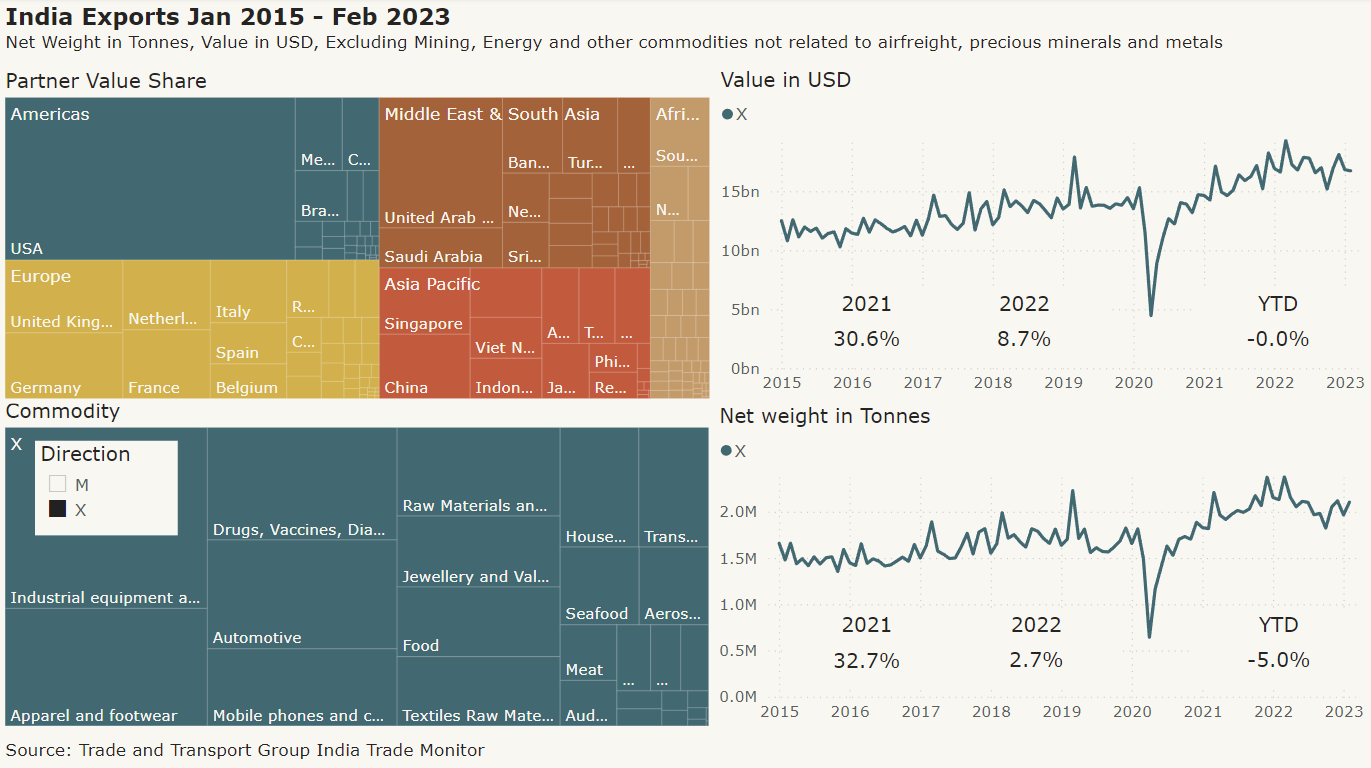 Indian Exports Show a Trend to Higher Value Products - Trade and ...