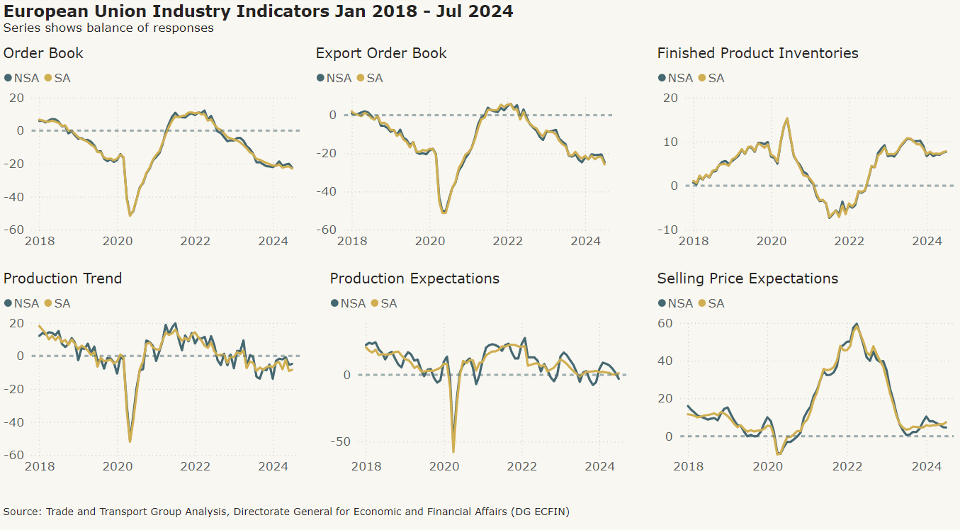 No Cheer in Latest EU Industry Indicators - Trade and Transport Group